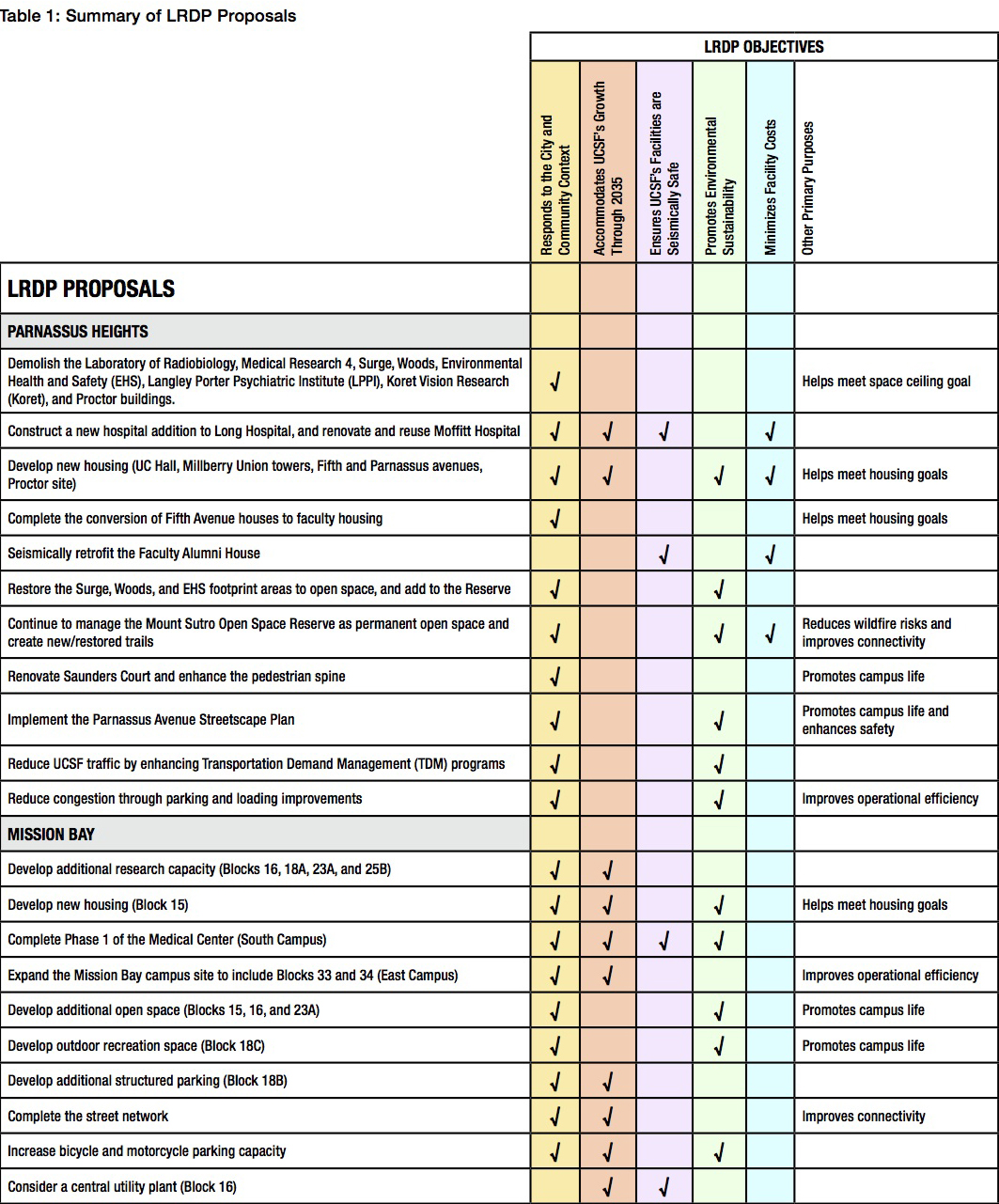 Long Range Development Plan (LRDP) | UC San Francisco