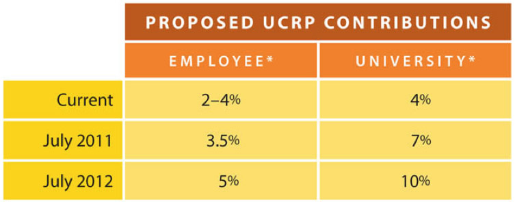 UC Task Force Recommends Changes to Post-Employment Benefits | UC San ...