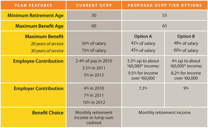 UC Task Force Recommends Changes to Post-Employment Benefits | UC San ...