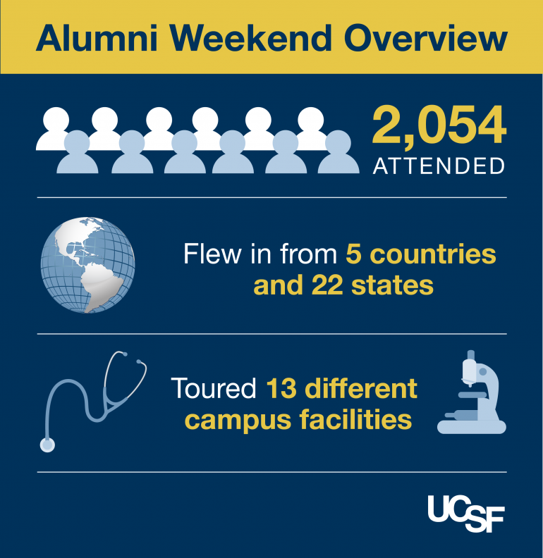Alumni Weekend Celebrates Collective Strength of UCSF Community | UC ...